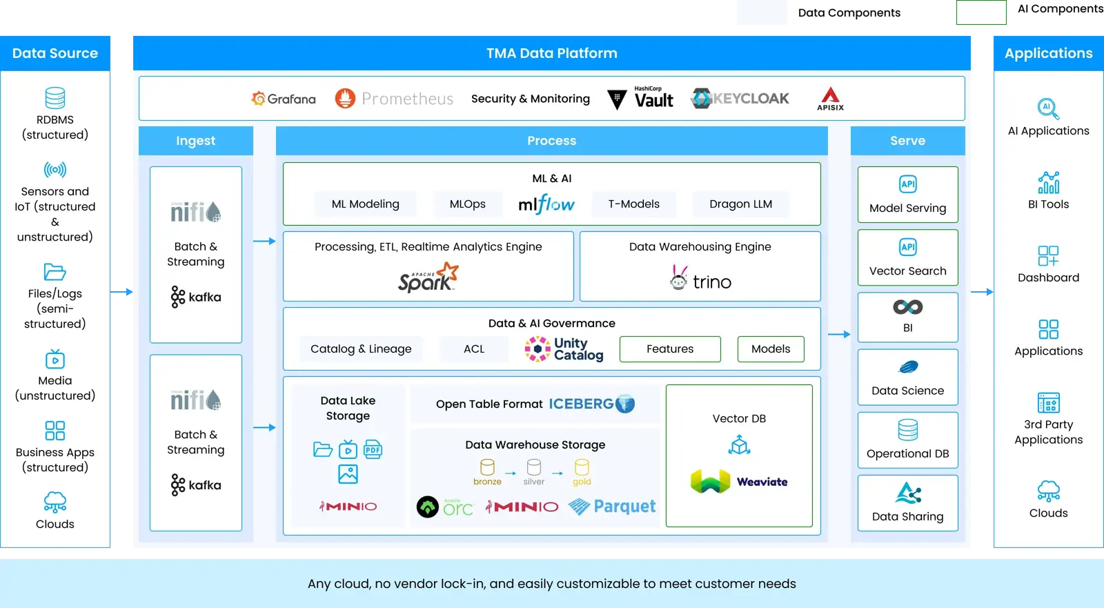 Structured vs Unstructured Data: Best Practices | TMA Solutions